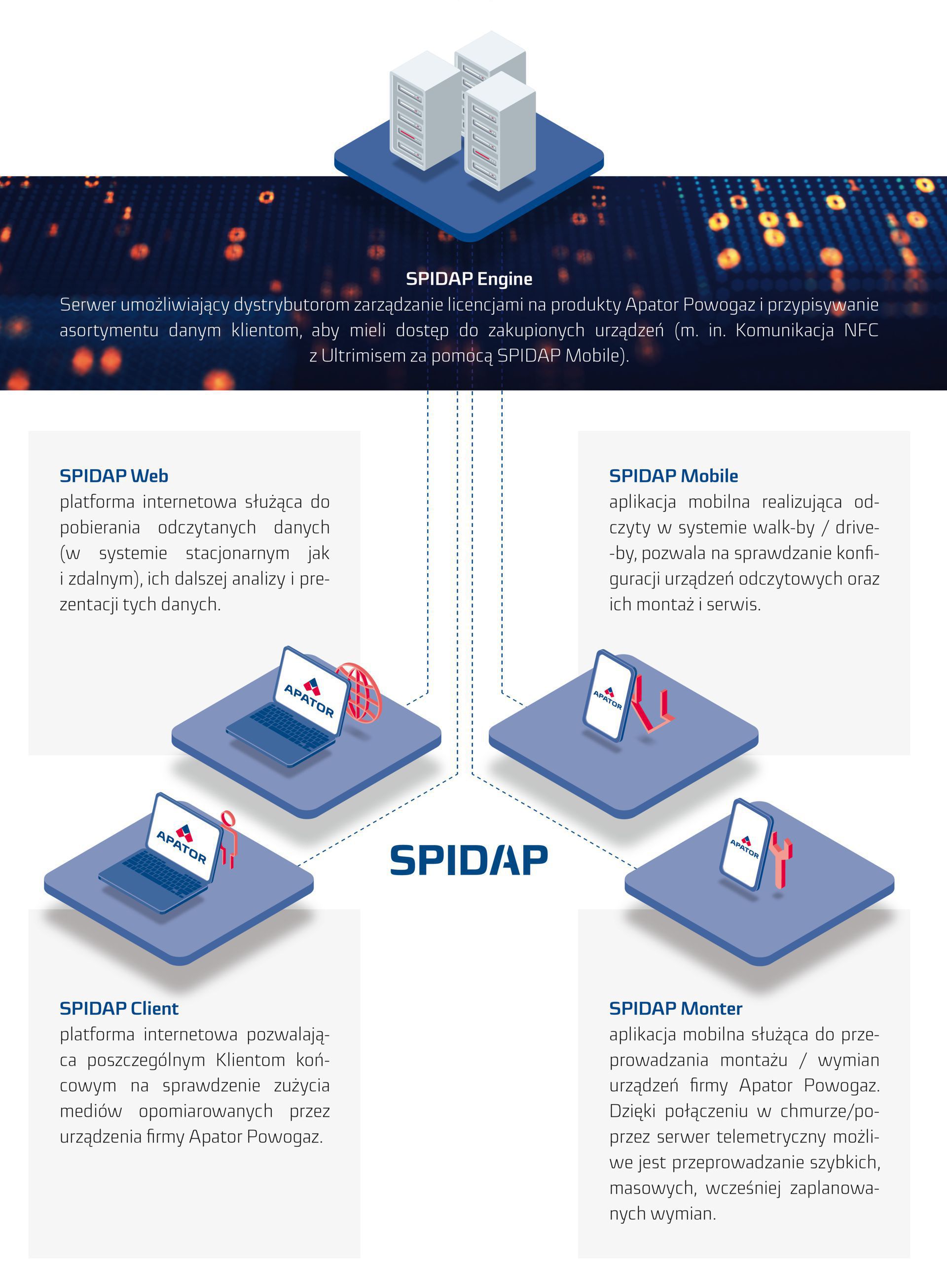 SPIDAP - Uniwersalny system odczytu - Apator